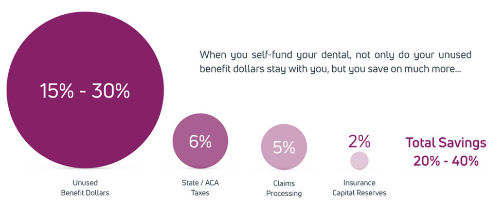 What Is Self-Funded Group Dental Insurance? | Bento